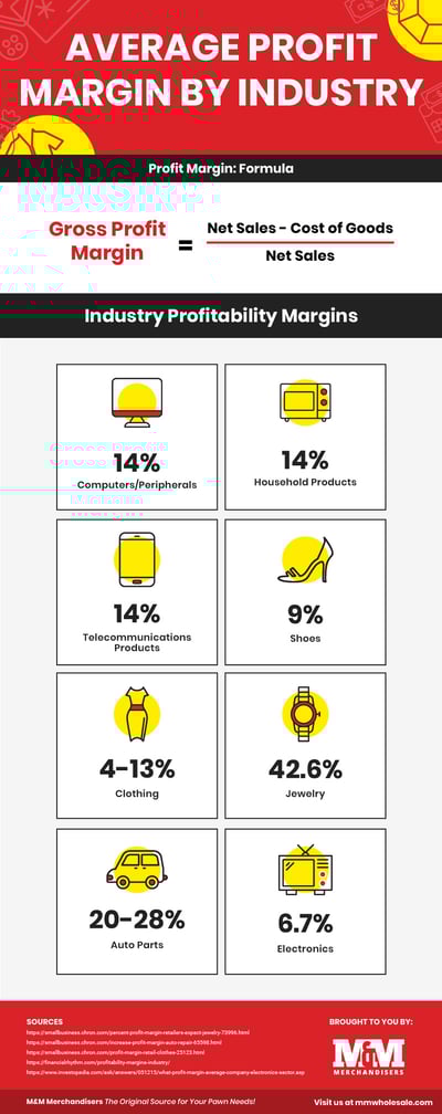What Is a Good Profit Margin on a Product?